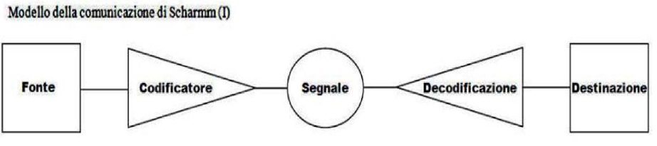 Il modello matematico della Comunicazione di Shannon e Weaver | Igor Vitale