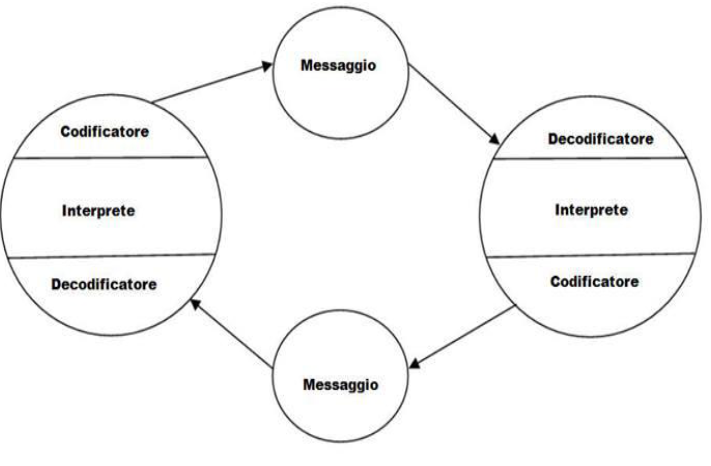 Il modello matematico della Comunicazione di Shannon e Weaver | Igor Vitale